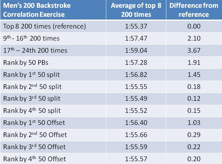 Swimming By the Numbers: How Elite Men Swim the 200 Backstroke – Coach ...