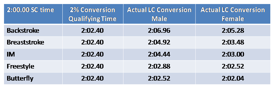 Swimming By the Numbers: The Unfairness of Short Course – Long Course ...