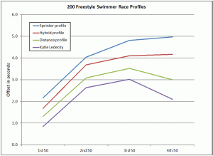 Swimming By the Numbers: Women’s Elite 400 Freestyle Strategies – Coach ...