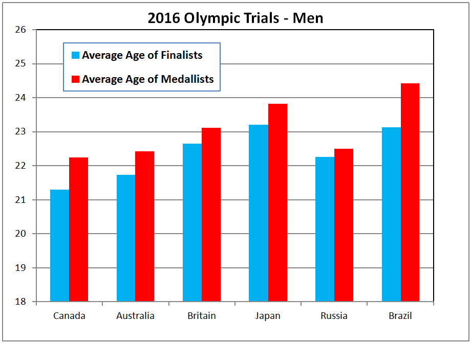 Swimming By The Numbers: Age Analysis of Olympic Trials for 6 Countries ...