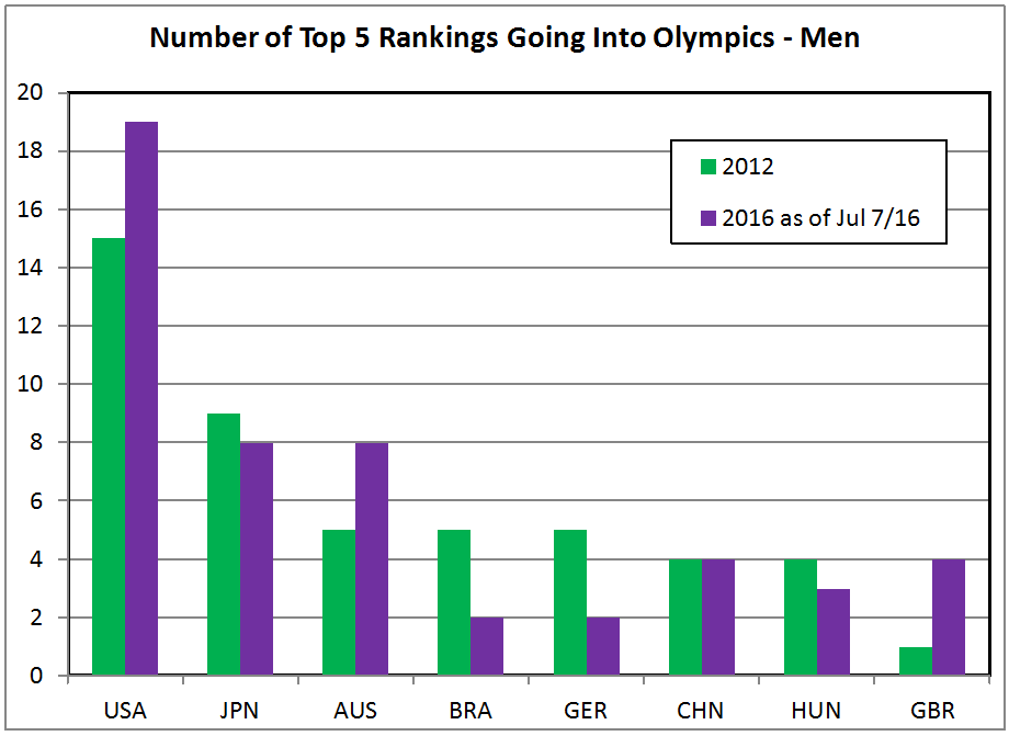 Swimming By The Numbers: How Strong is the US Olympic Team? – Coach ...