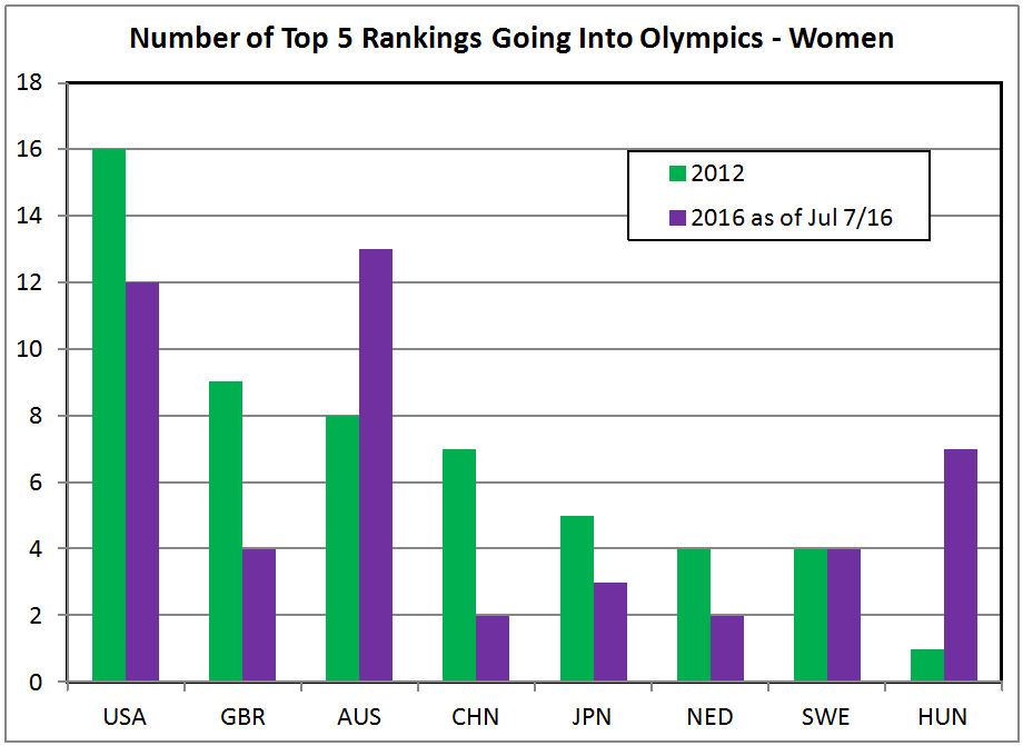Swimming By The Numbers: How Strong is the US Olympic Team? – Coach ...
