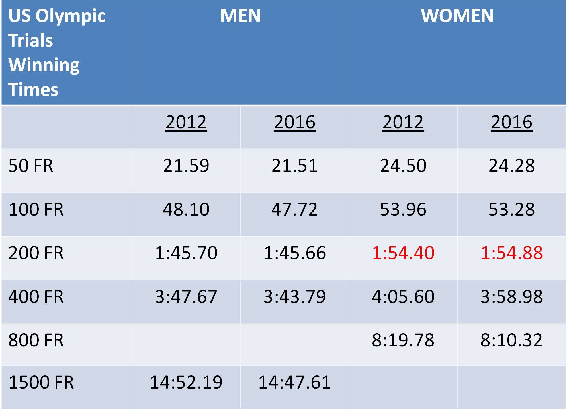 Swimming By The Numbers: How Strong is the US Olympic Team? – Coach ...