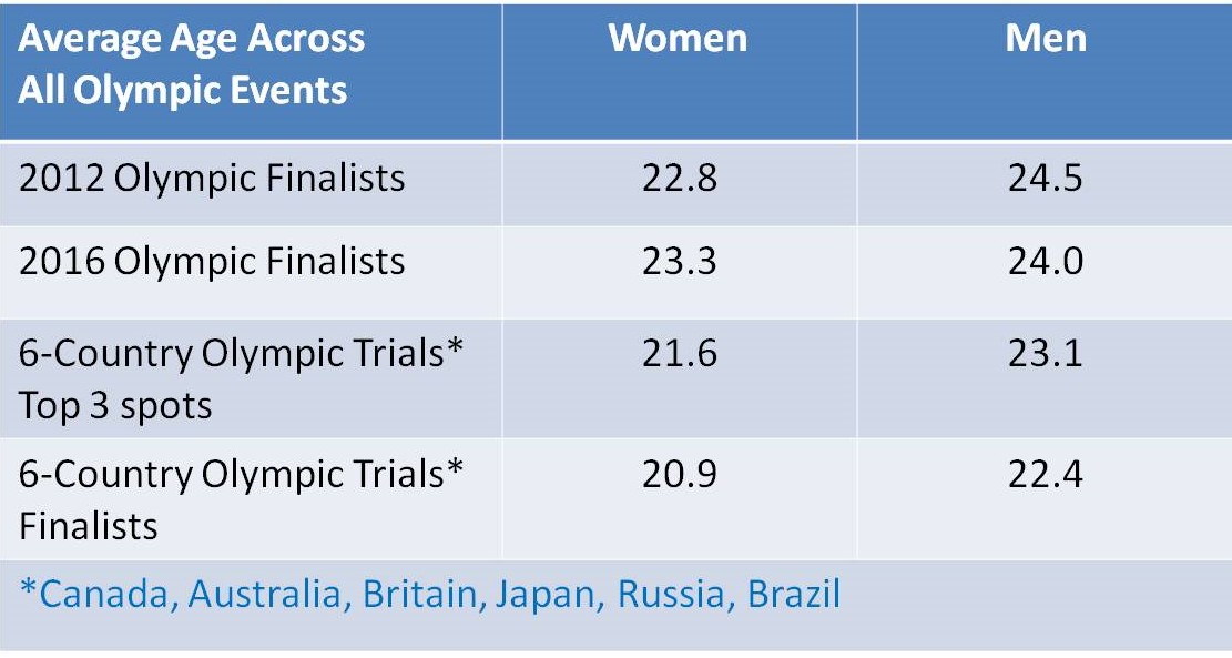 Age Analysis of Rio Swimming Finalists: Breakdown by Event – Coach Rick ...